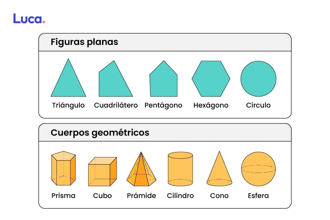 Qué diferencias existen entre figura geométrica y cuerpo geométrico